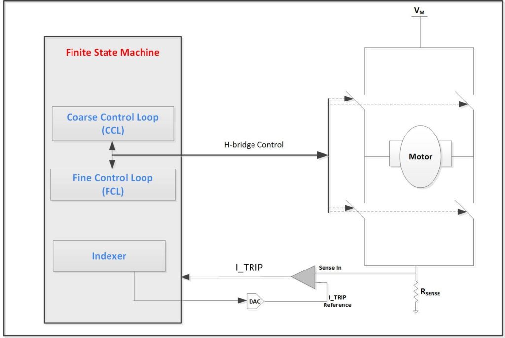 Automatic decay scheme for stepper motor current regulation - Power ...