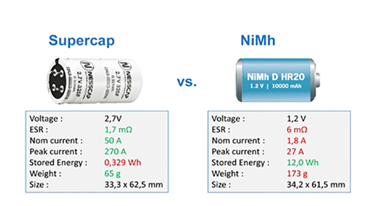 Supercapacitor Vs Battery Comprehensive Comparison And 50 Off