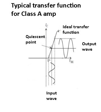 What are amplifier classes and their power efficiencies?