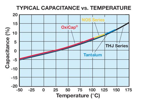 High-temperature, harsh-environment tantalum capacitor technologies