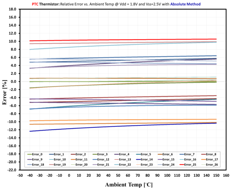 Error analysis in temperature sensing with NTC and silicon-based PTC ...