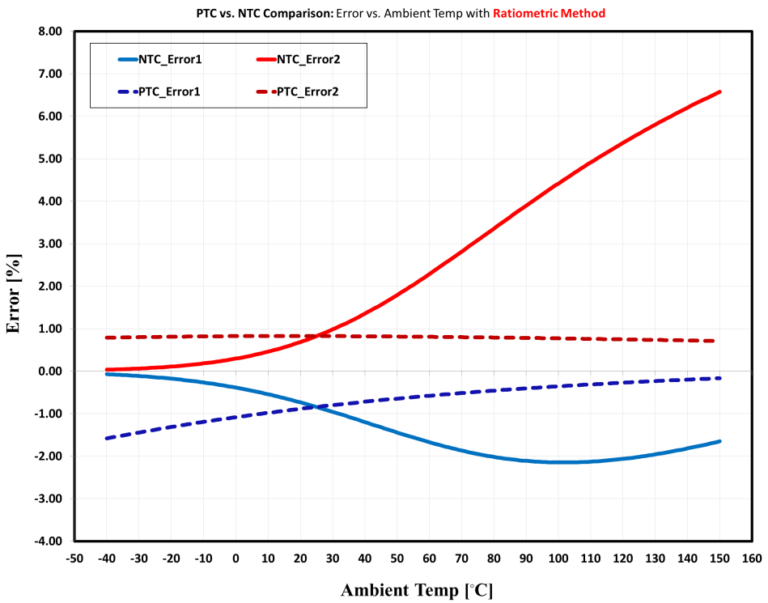 Error analysis in temperature sensing with NTC and silicon-based PTC ...