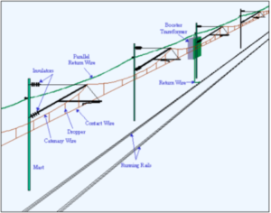 Electric locomotives and catenary power systems – Part 3: power ...