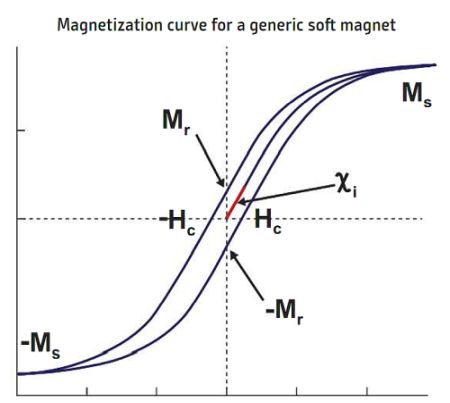 Comparing magnetic cores for power inductors - Electrical Engineering ...