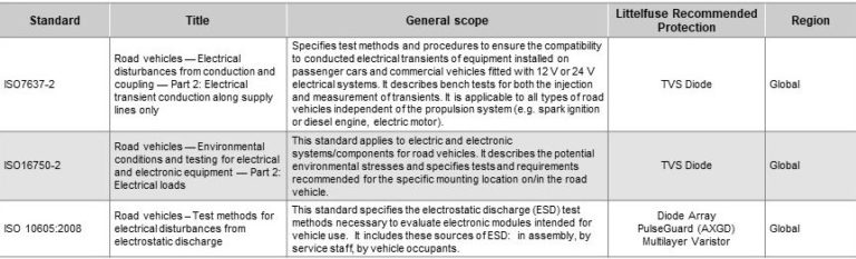 Protecting autonomous vehicle control circuits - Power Electronic Tips