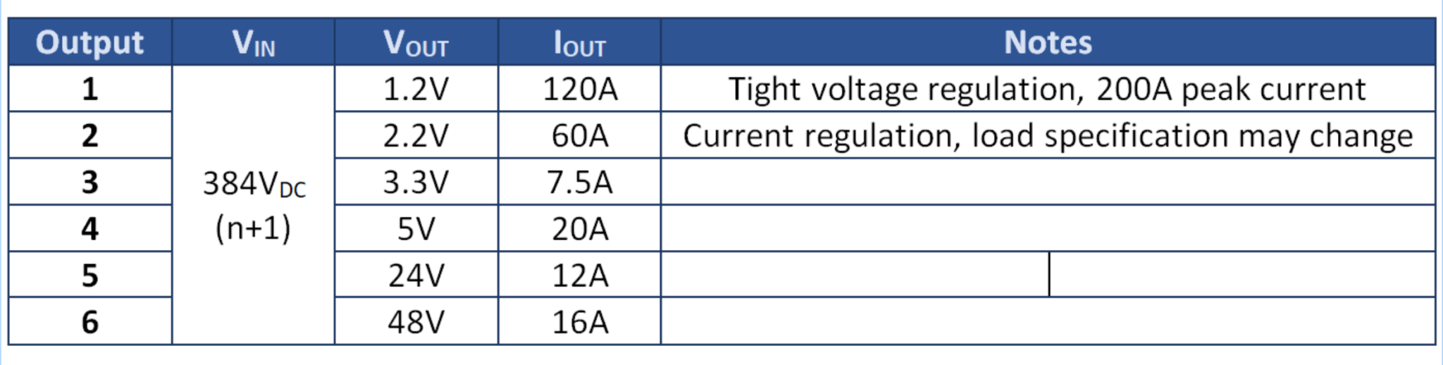 How to design modular DC-DC systems
