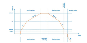 Basics of motion-control profiles, Part 2: Ramp profiles - Power ...