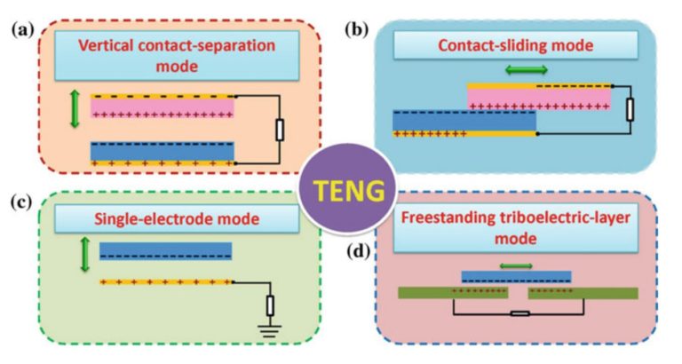 What are TENGs and PENGs