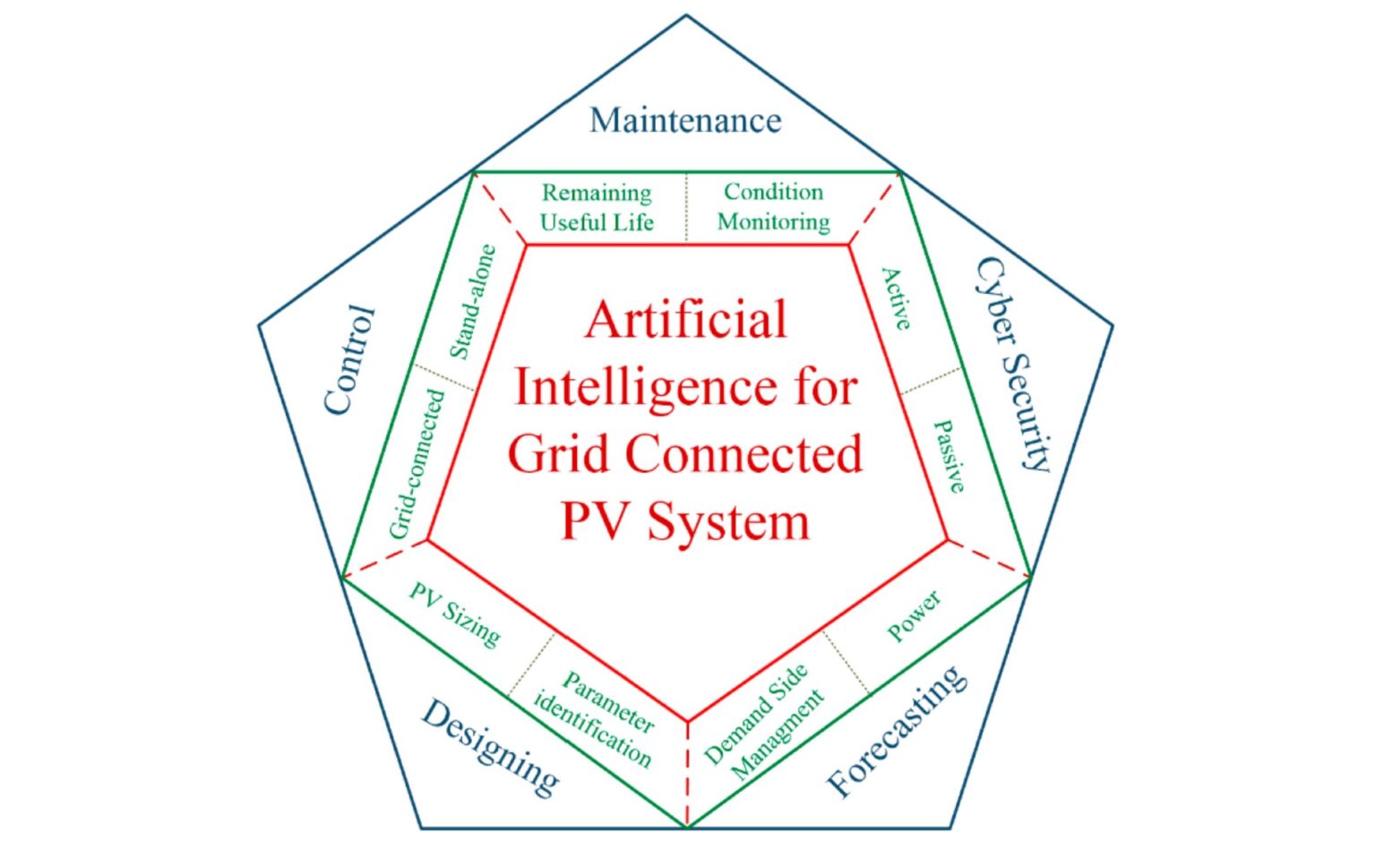 Artificial intelligence and machine learning for power electronics ...