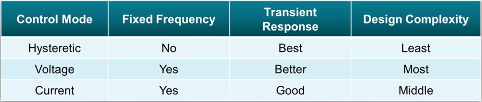 Power supply control techniques - Power Electronic Tips