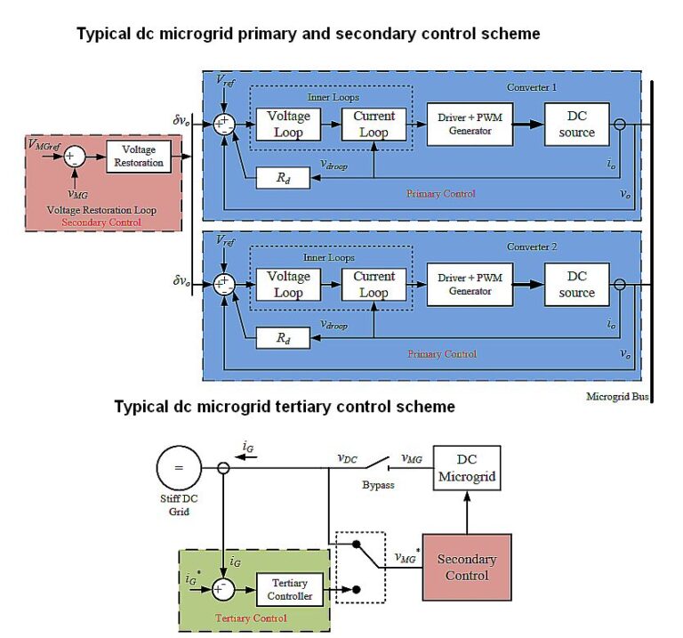 How to control dc microgrids - Power Electronic Tips
