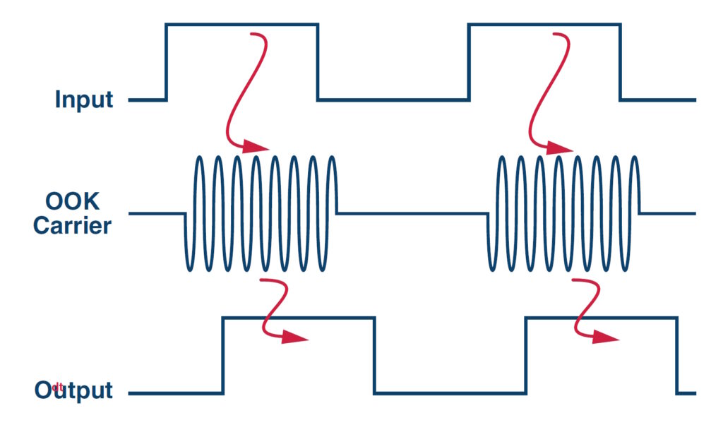 What are edge-based and OOK digital isolator architectures? - Power ...