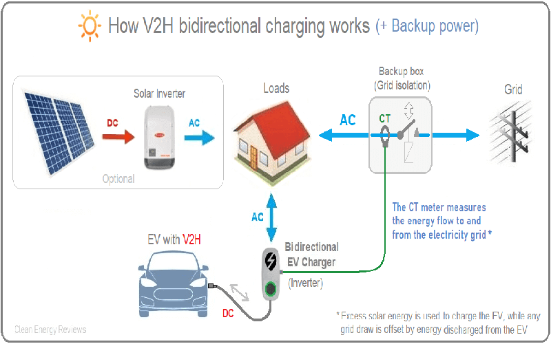 Bidirectional EV Charging Explained V2G, V2H V2L — Clean, 49% OFF
