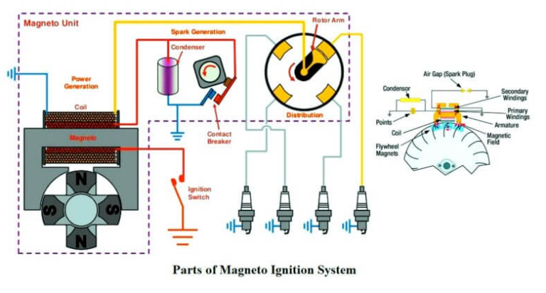 What is a major disadvantage of a magneto ignition system?