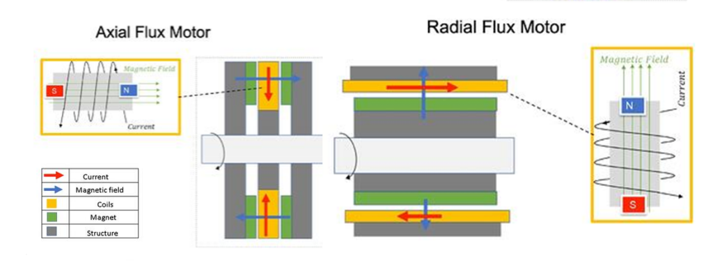 FAQ on axial flux motors: part 1 - Power Electronic Tips