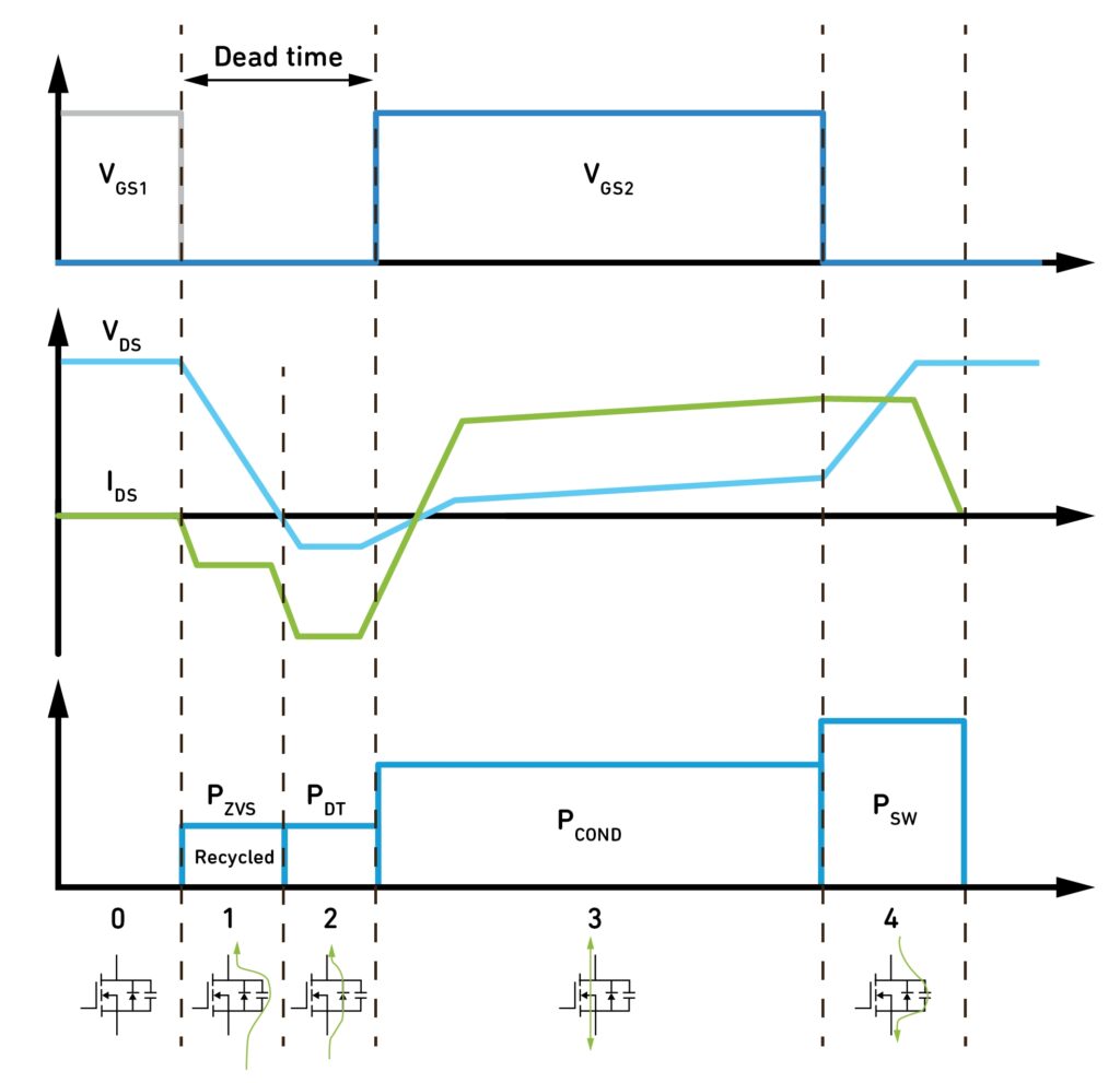 What are the advantages of soft switching in converters?