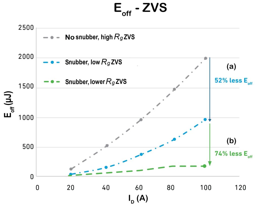 What are the advantages of soft switching in converters?