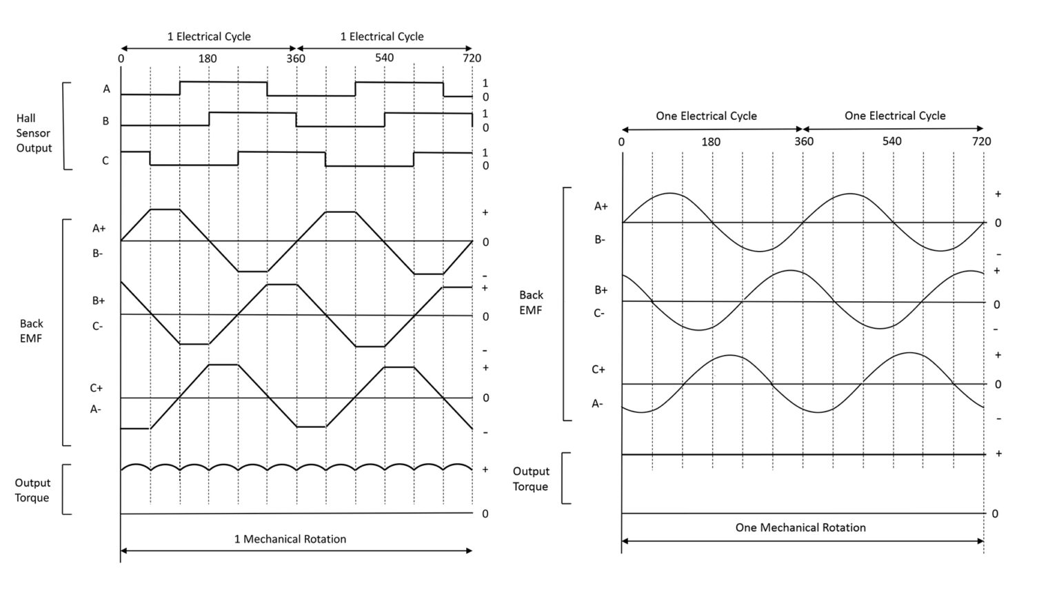 Selection and implementation of BLDC control strategy - Power ...