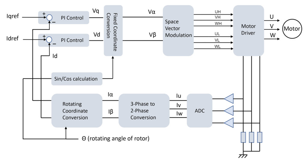 Selection and implementation of BLDC control strategy - Power ...