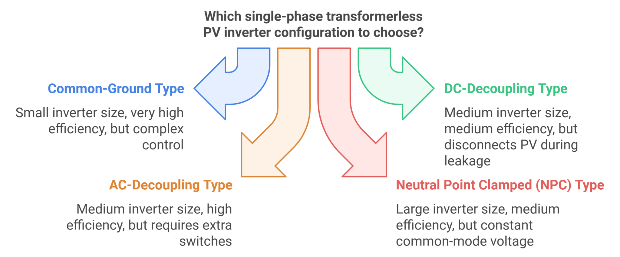 different single-phase transformerless PV inverter configurations