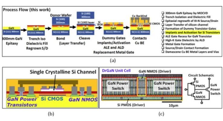 How do monolithically integrated GaN power ICs increase power density and reduce component count?