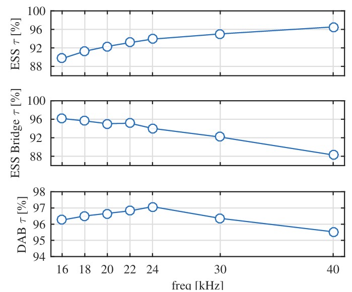 How do inverter switching strategies influence battery health ...